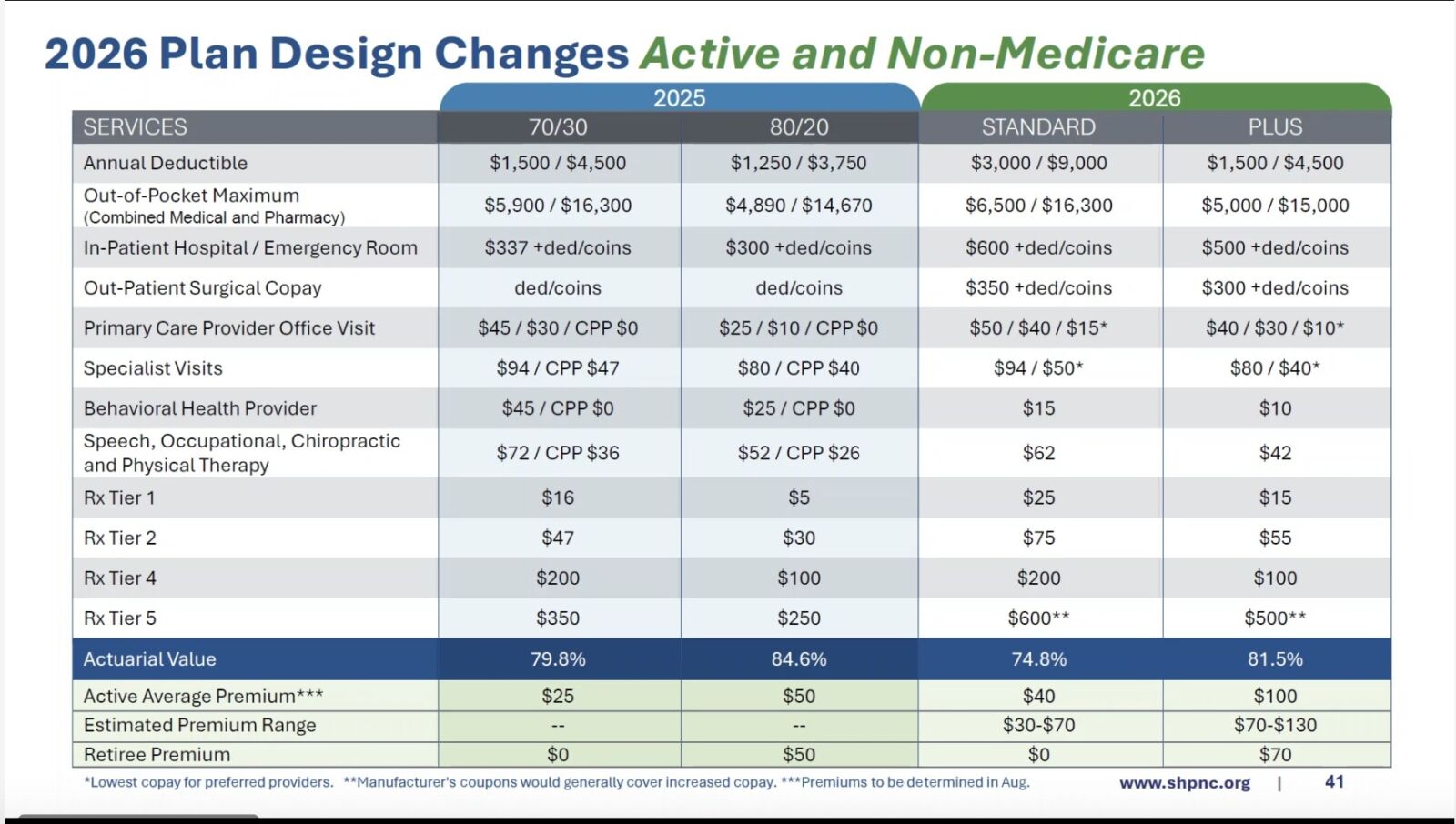 State Health Plan members to see increased deductibles and other ...