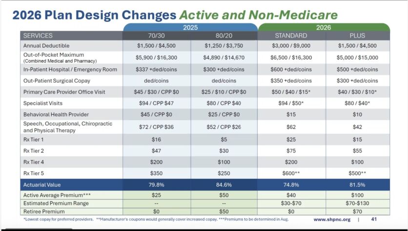 State Health Plan members to see increased deductibles and other changes in 2026