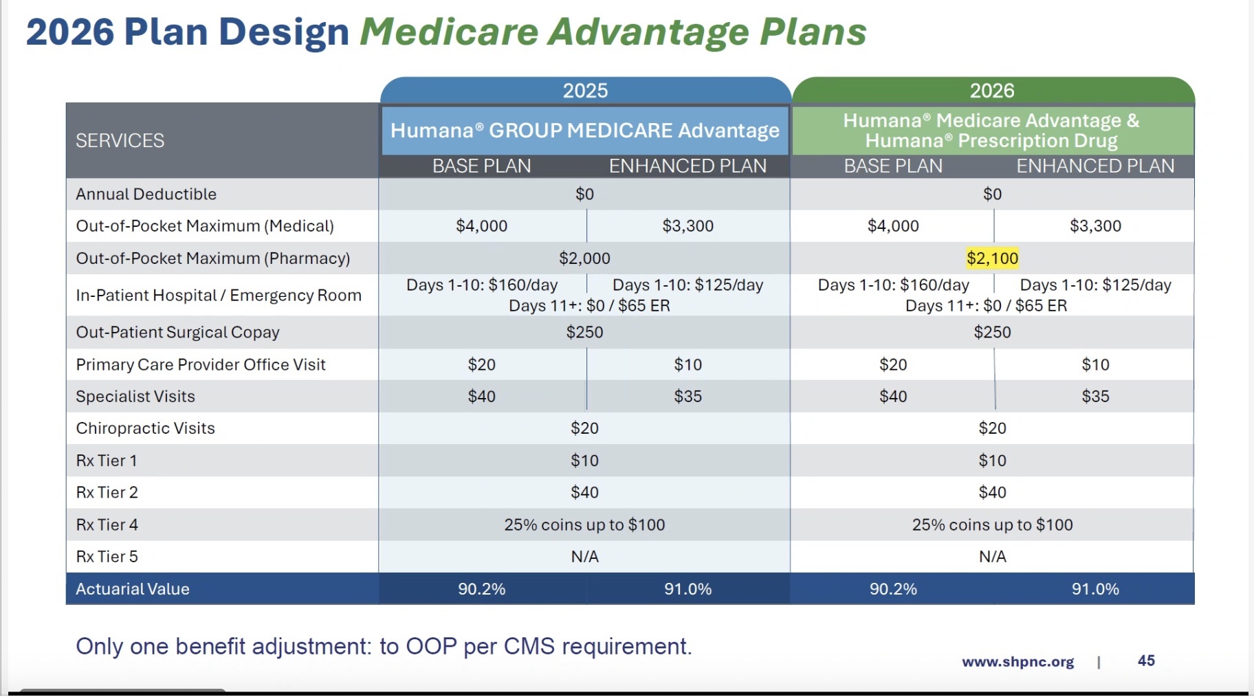State Health Plan members to see increased deductibles and other changes in 2026